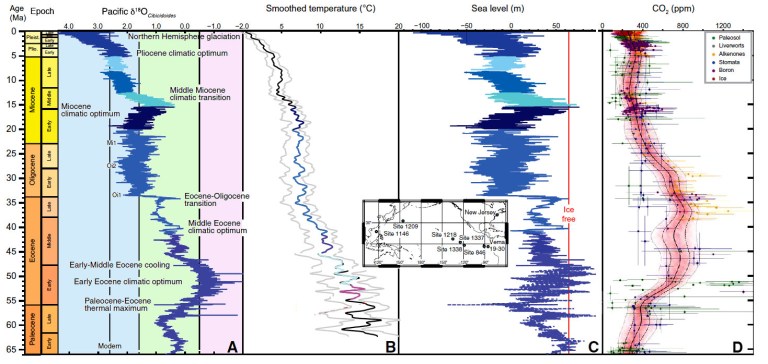 Update on climate and sea-level change during the Cenozoic – Earth-logs