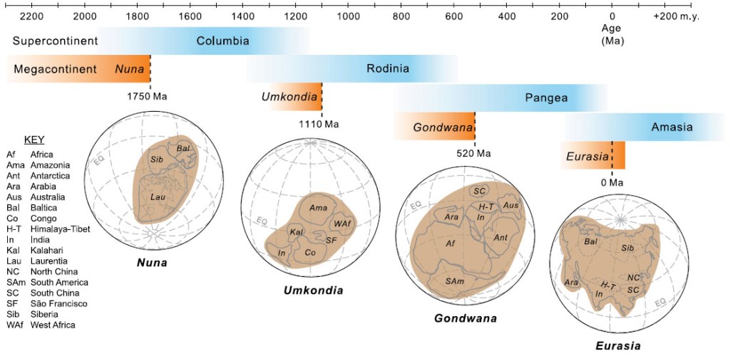 When did supercontinents start forming? – Earth-logs