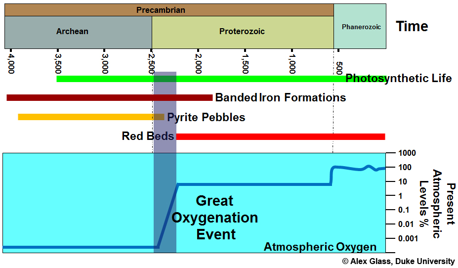 Multiple impacts set back oxygen build-up in the Archaean – Earth-logs
