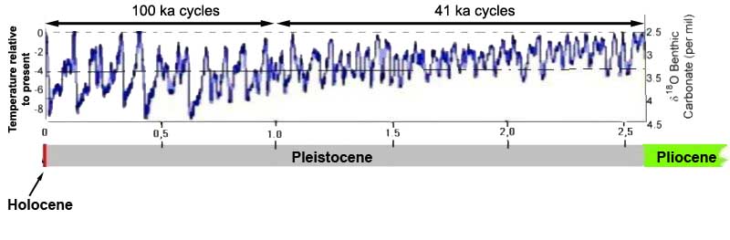 The Mid-Pleistocene Transition: when glacial cycles changed to 100 ka ...