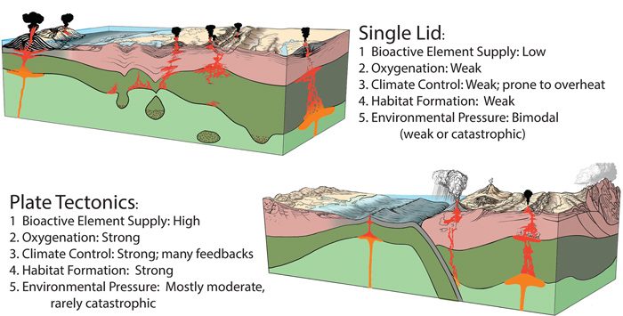 Tectonic history and the Drake Equation – Earth-logs