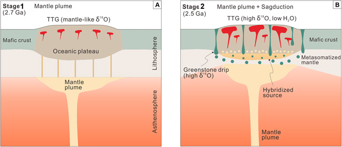 Sagduction of greenstone belts and formation of Archaean continental ...